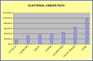 Licensed Industrial & Commercial Electrician in SC | Atlantic Electric LLC